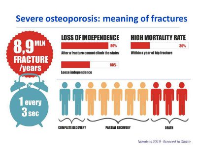 About Osteoporosis and osteoporotic fractures | Giotto project | H2020